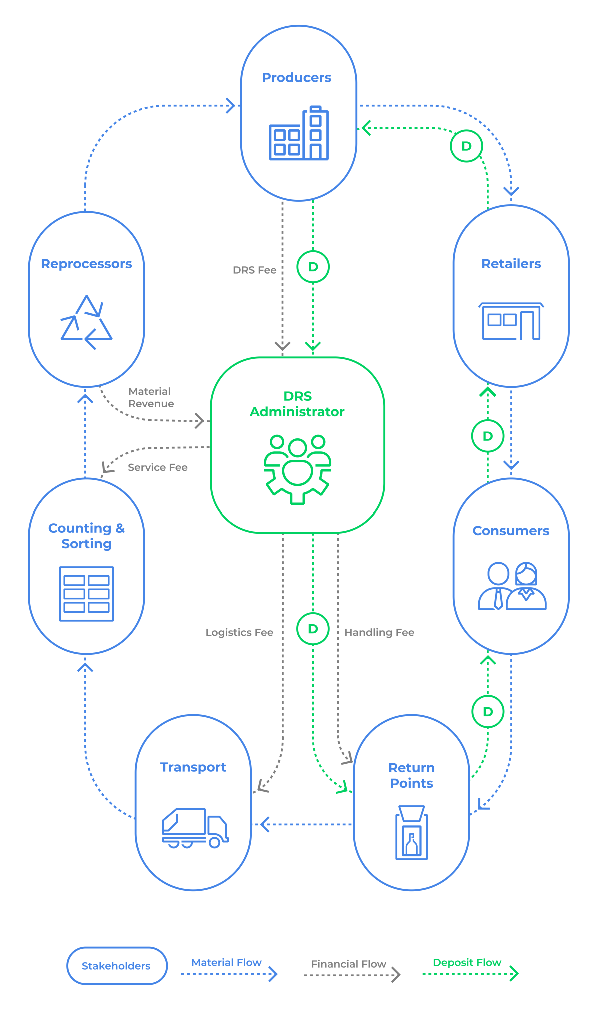 Deposit Return System