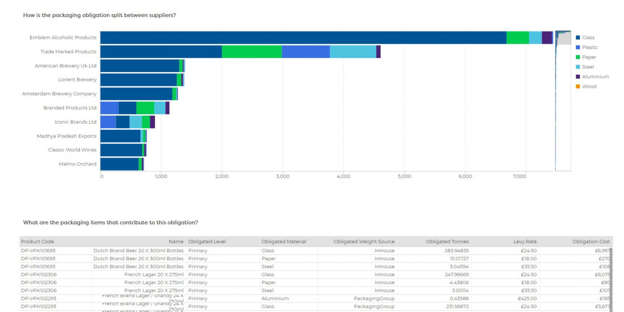 Data Insight Platform - Reverse Logistics Group